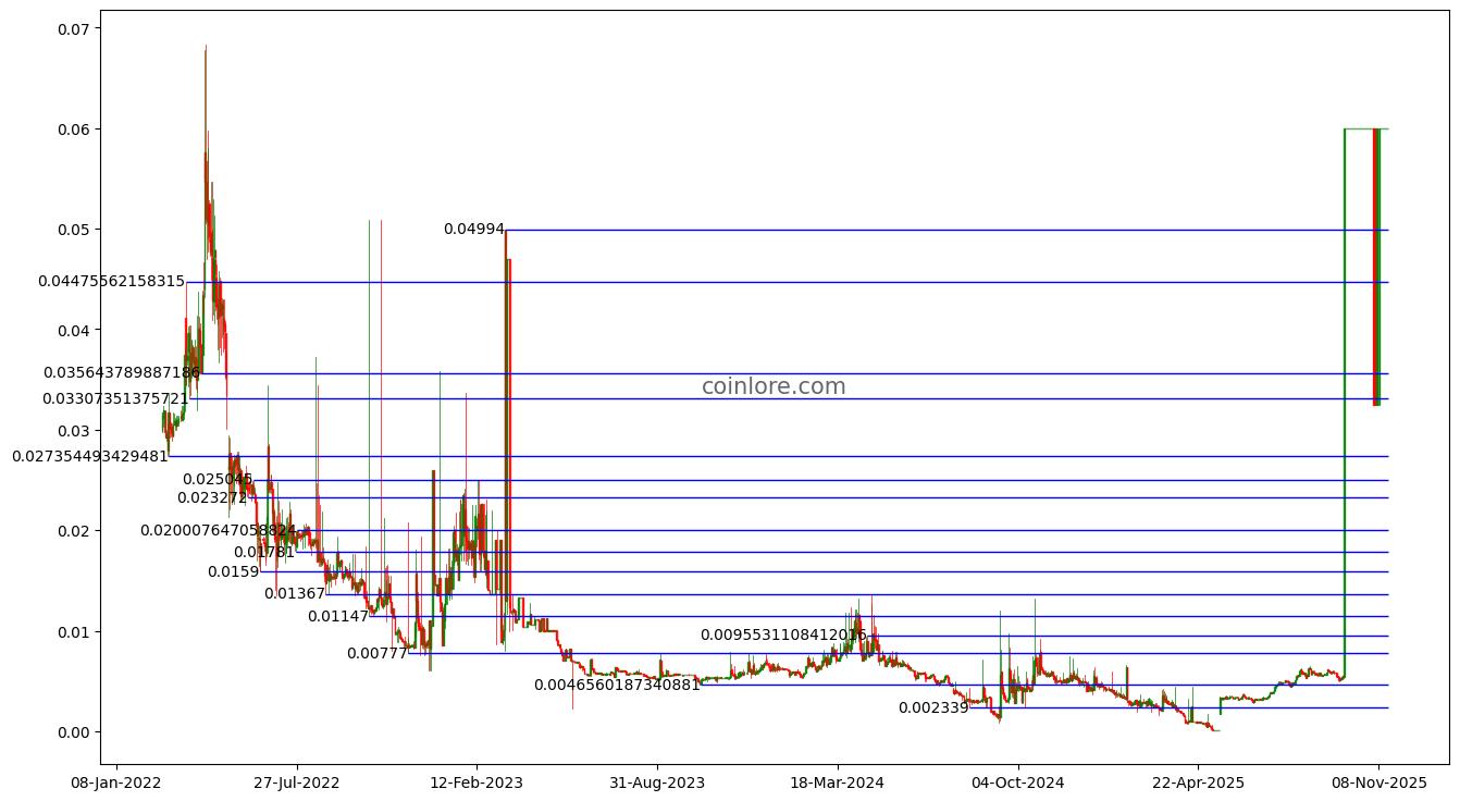 High Performance Blockchain Support and resistance levels