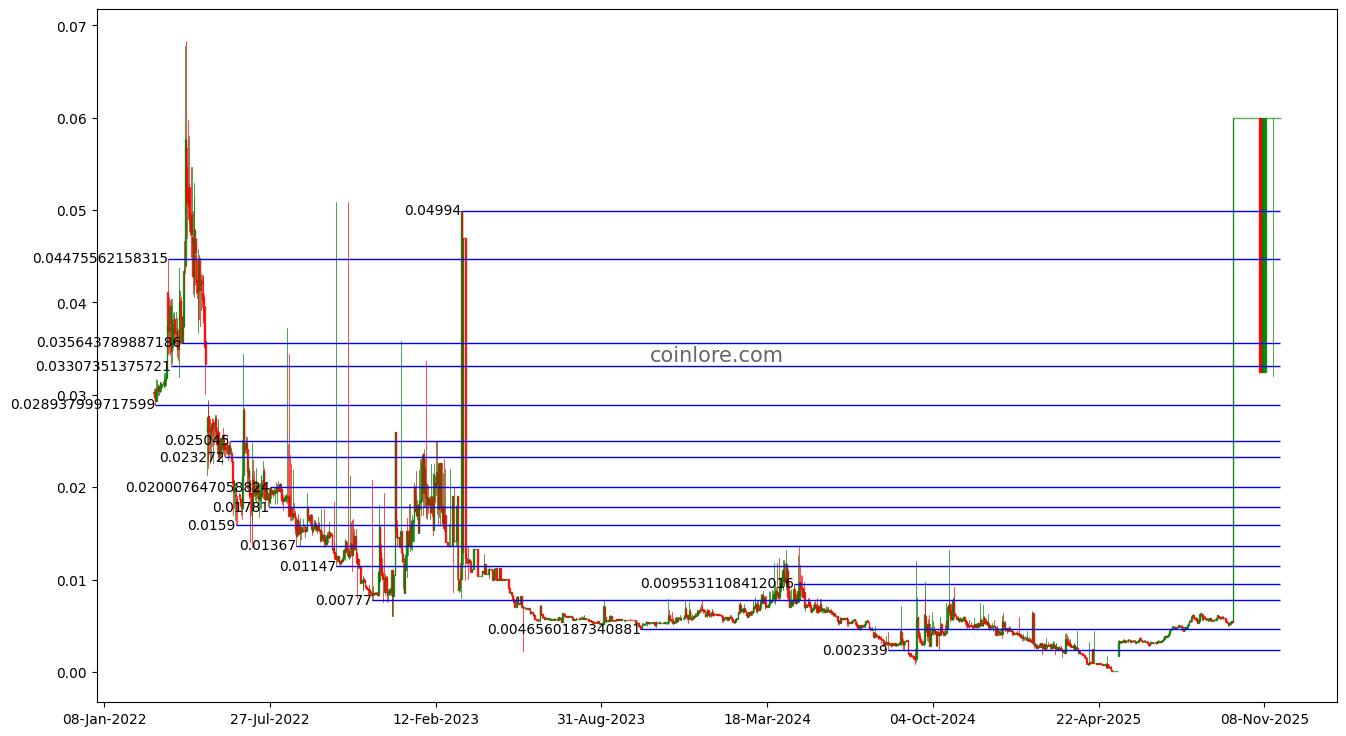 High Performance Blockchain Support and resistance levels