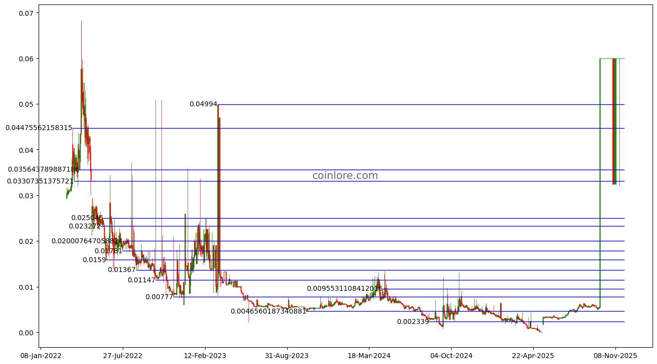 High Performance Blockchain Support and resistance levels