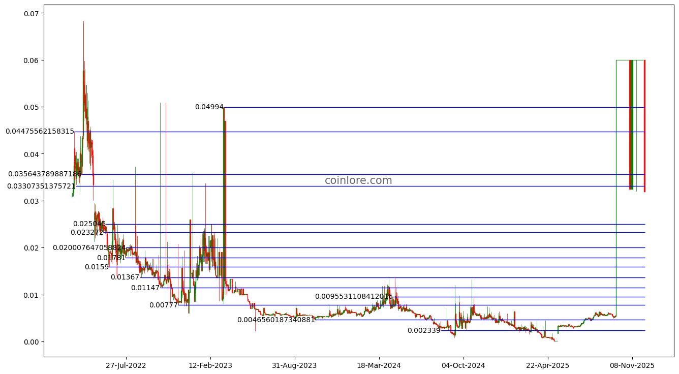 High Performance Blockchain Support and resistance levels