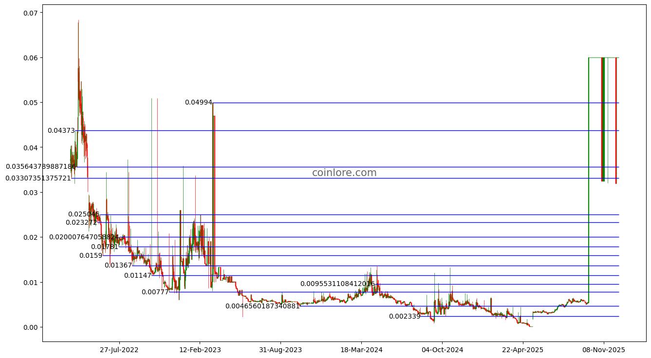 High Performance Blockchain Support- und Widerstandsniveaus