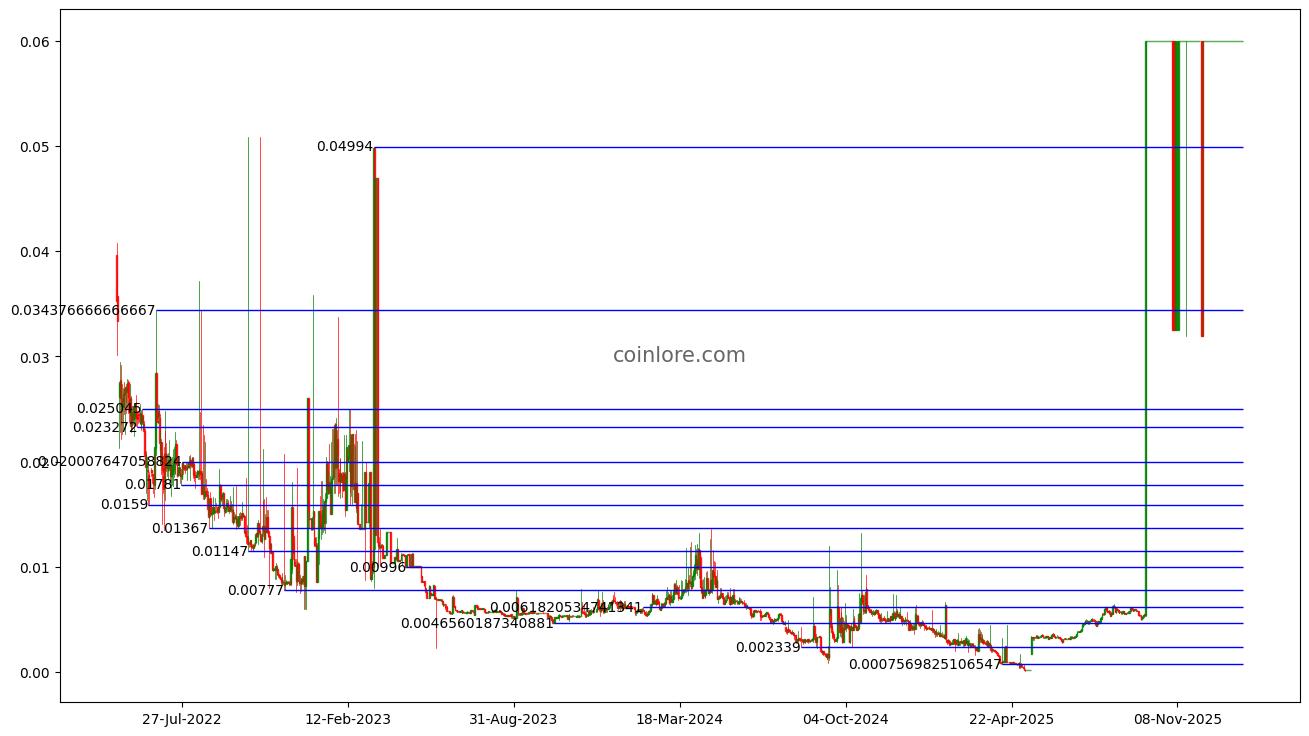 Niveles de soporte y de resistencia de High Performance Blockchain