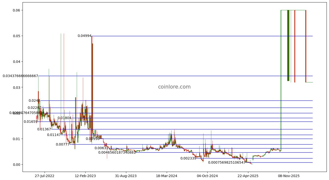 Niveles de soporte y de resistencia de High Performance Blockchain