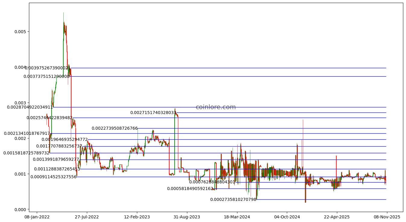 High Voltage Support and resistance levels