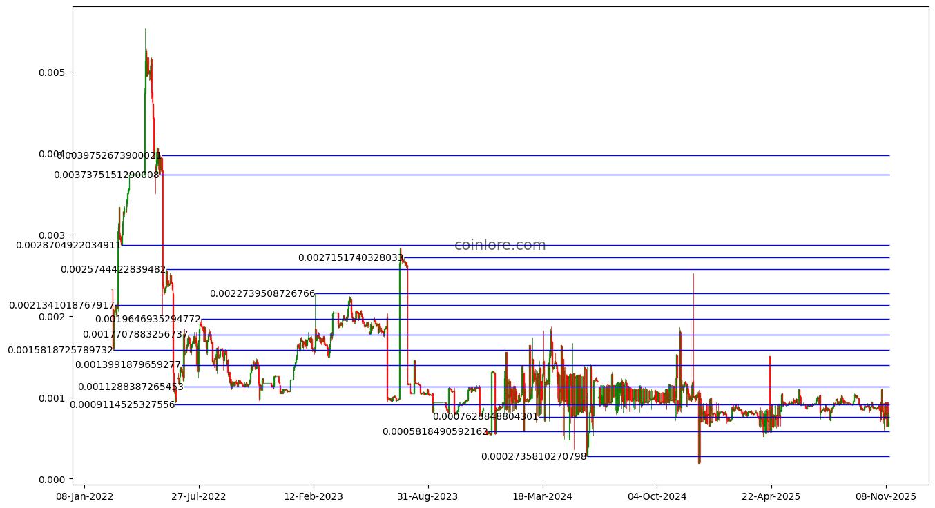 High Voltage Support and resistance levels