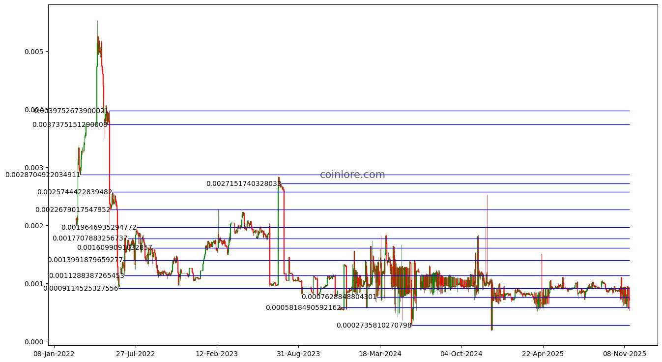 High Voltage Support and resistance levels