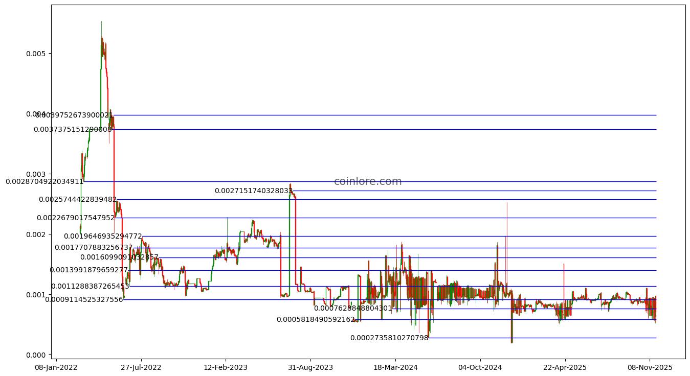 High Voltage Support and resistance levels