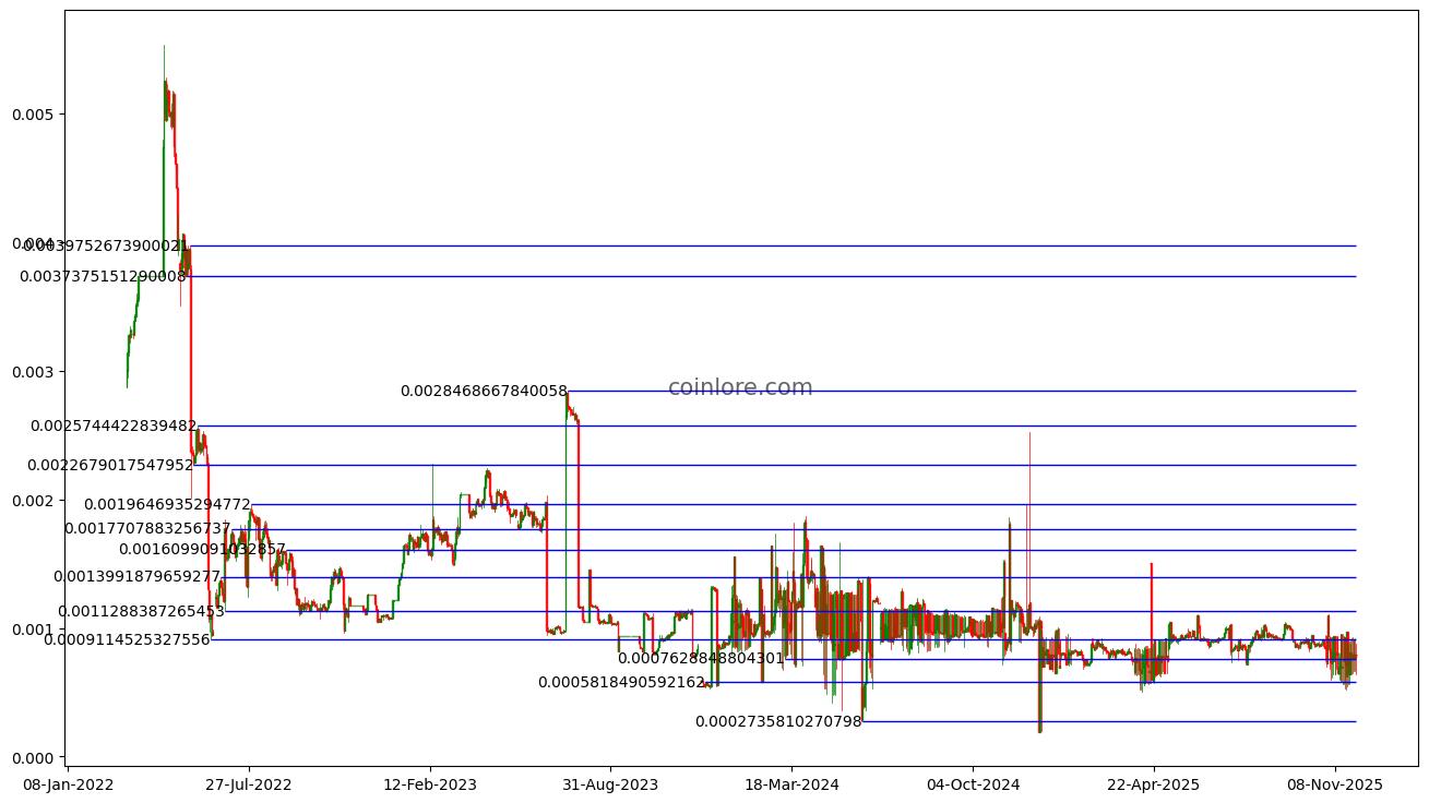 High Voltage Support and resistance levels