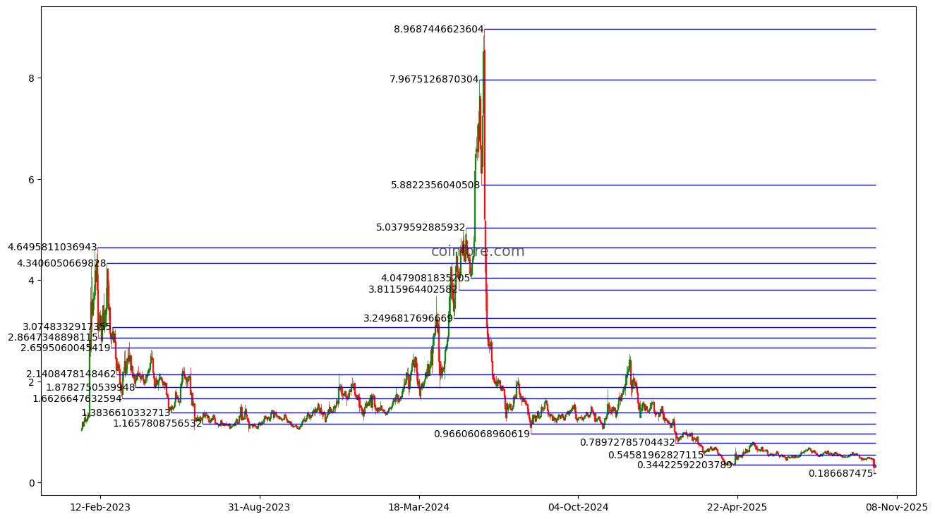 Niveles de soporte y de resistencia de Highstreet