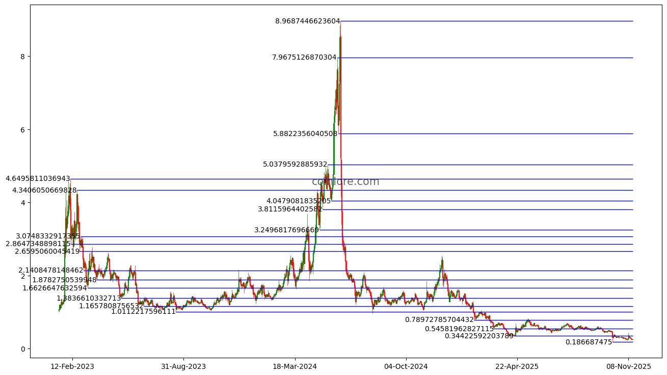 Highstreet Support and resistance levels