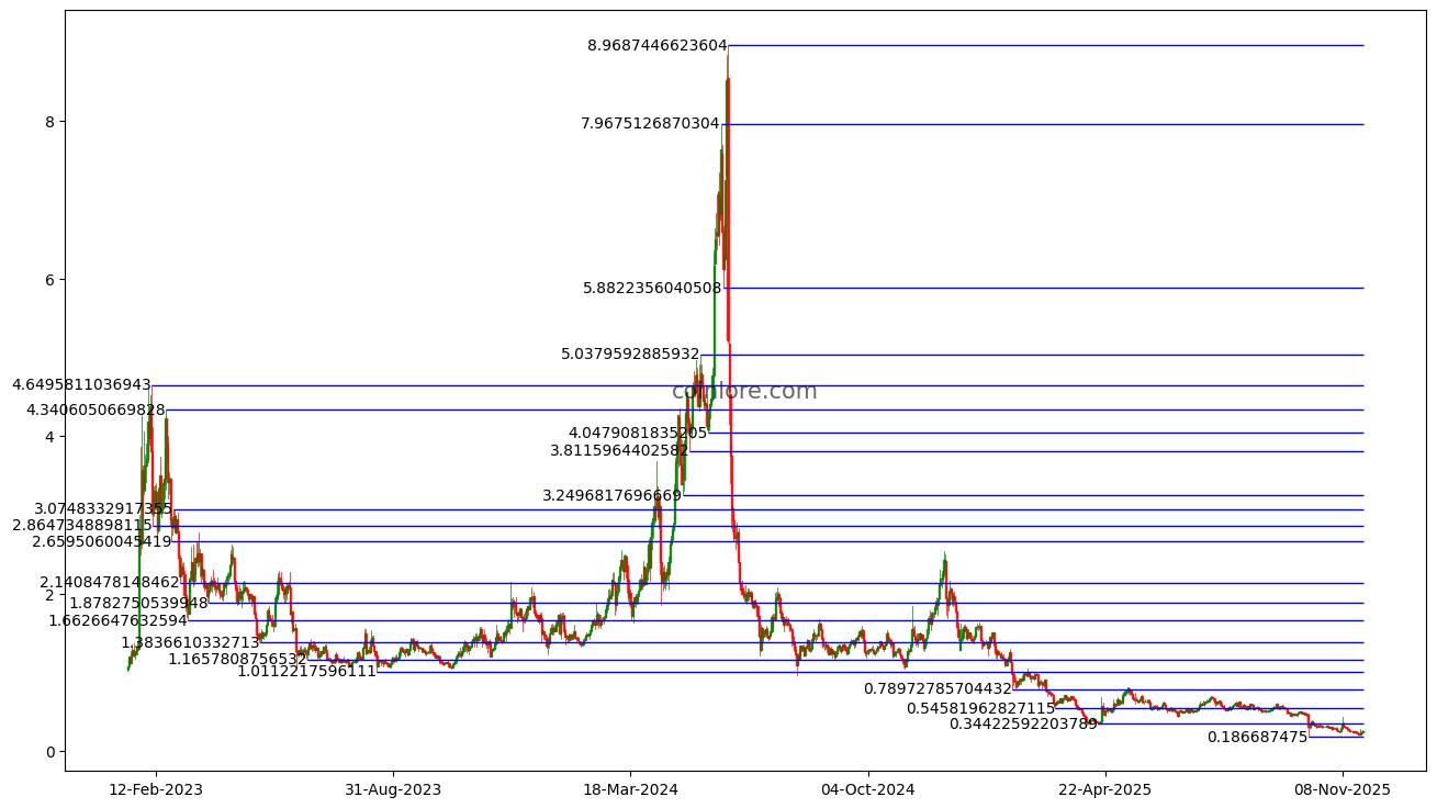 Highstreet Support and resistance levels