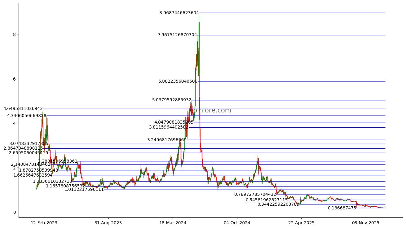 Highstreet Destek ve Direnç Seviyeleri