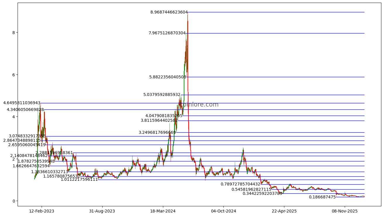 Niveles de soporte y de resistencia de Highstreet