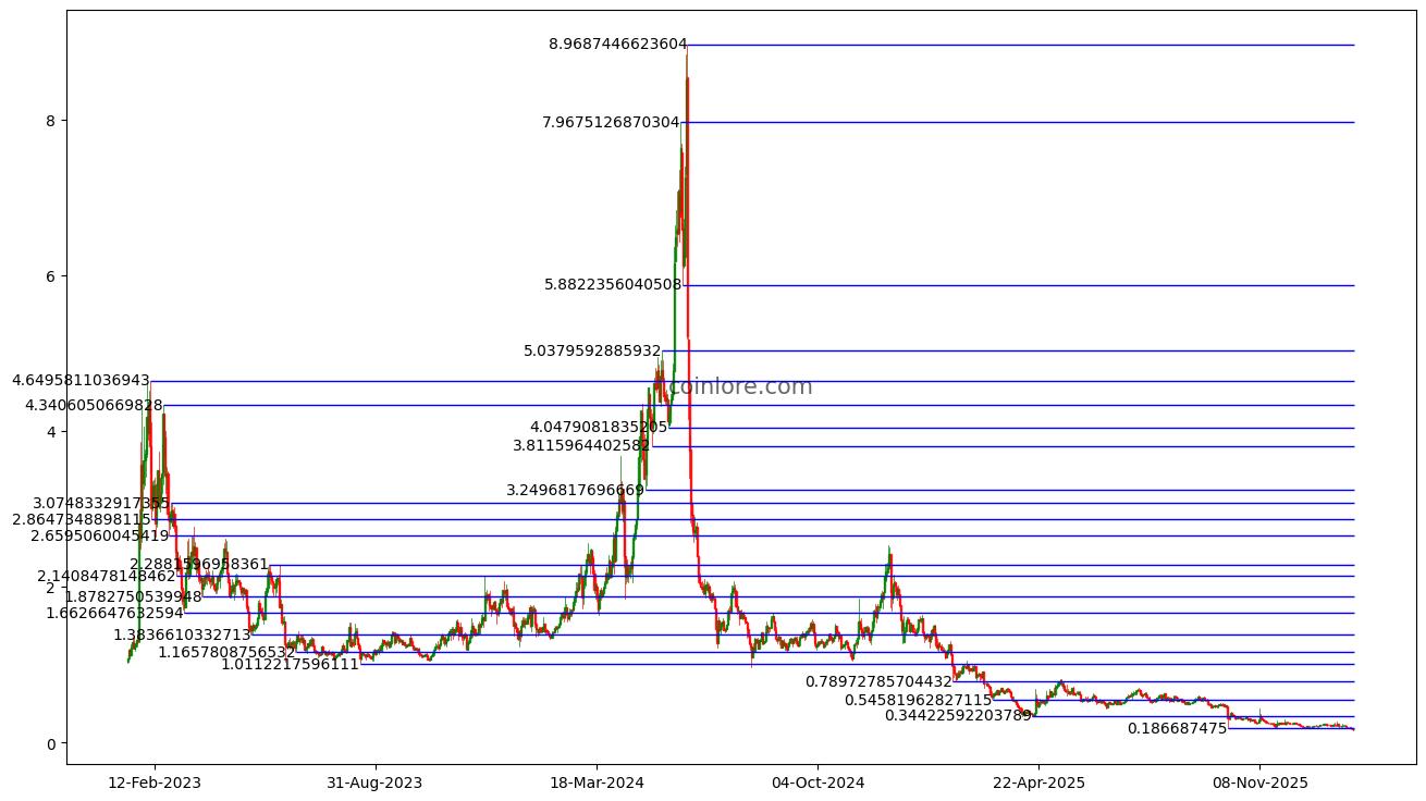 Highstreet уровни поддержки и сопротивления