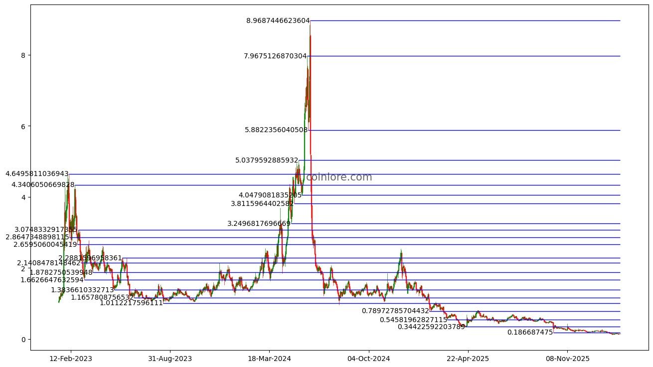 Highstreet Destek ve Direnç Seviyeleri
