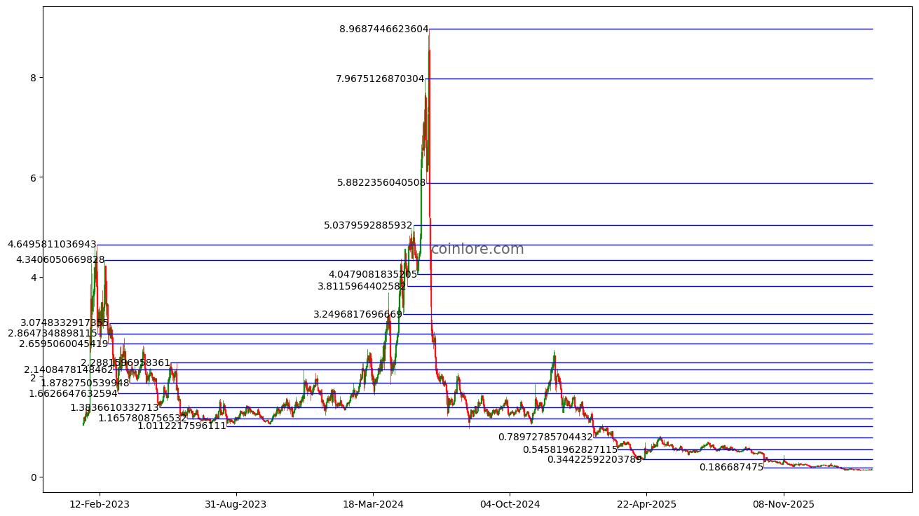 Highstreet уровни поддержки и сопротивления