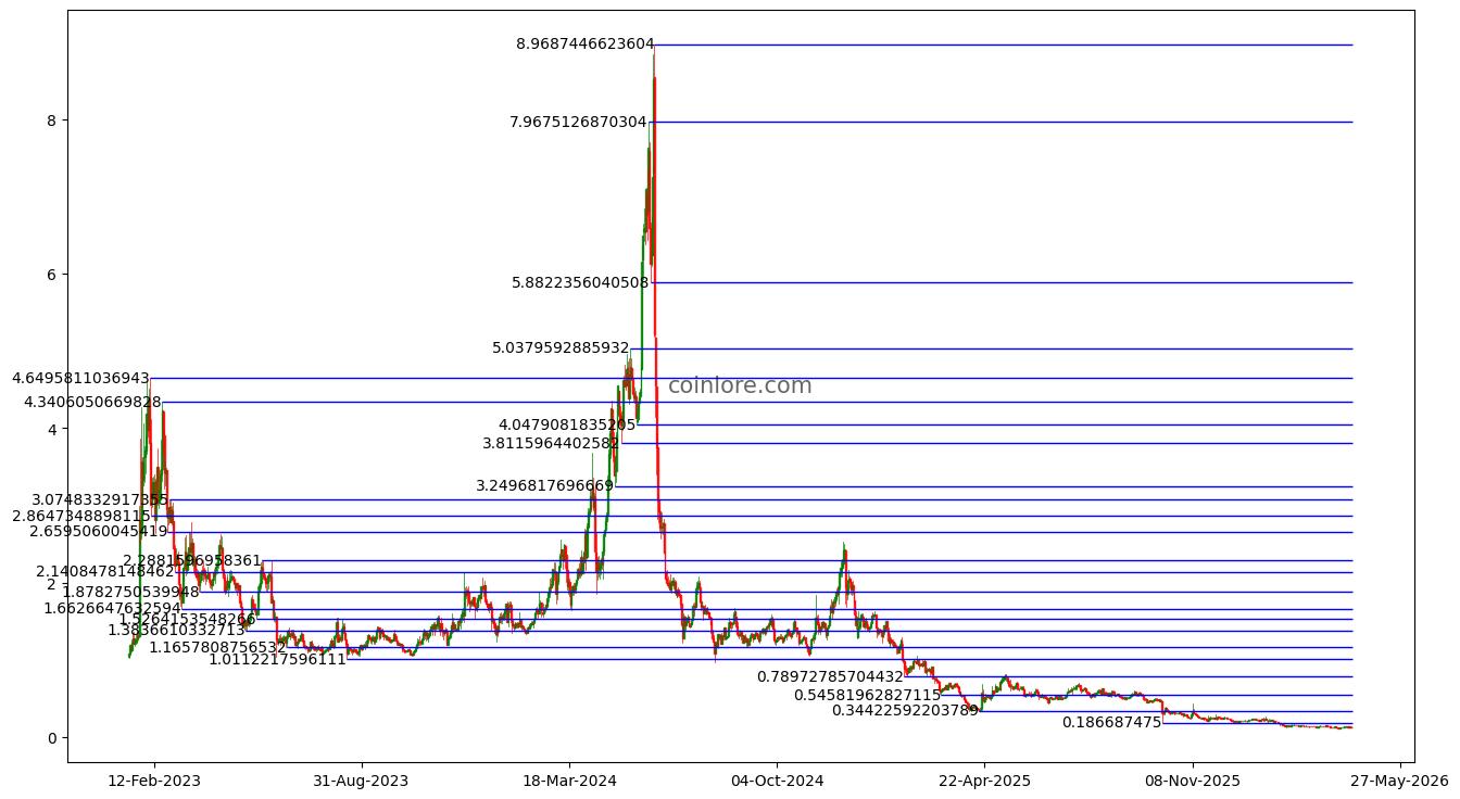 Niveles de soporte y de resistencia de Highstreet