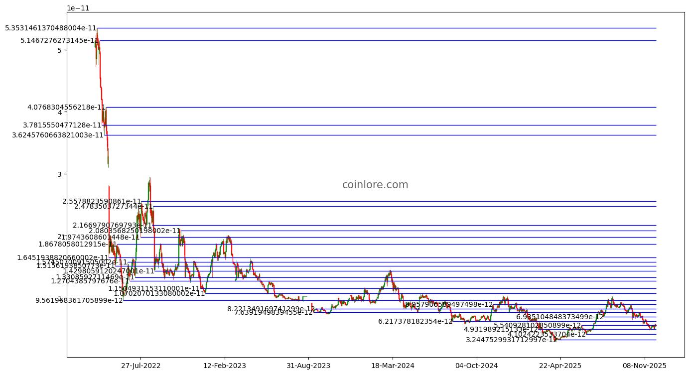 Hina Inu Support and resistance levels