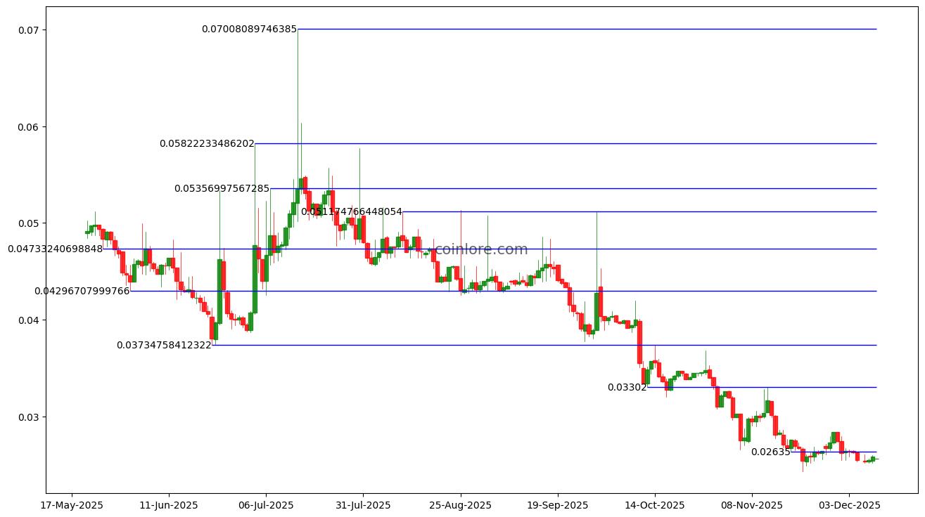 Hippo Protocol Support and resistance levels