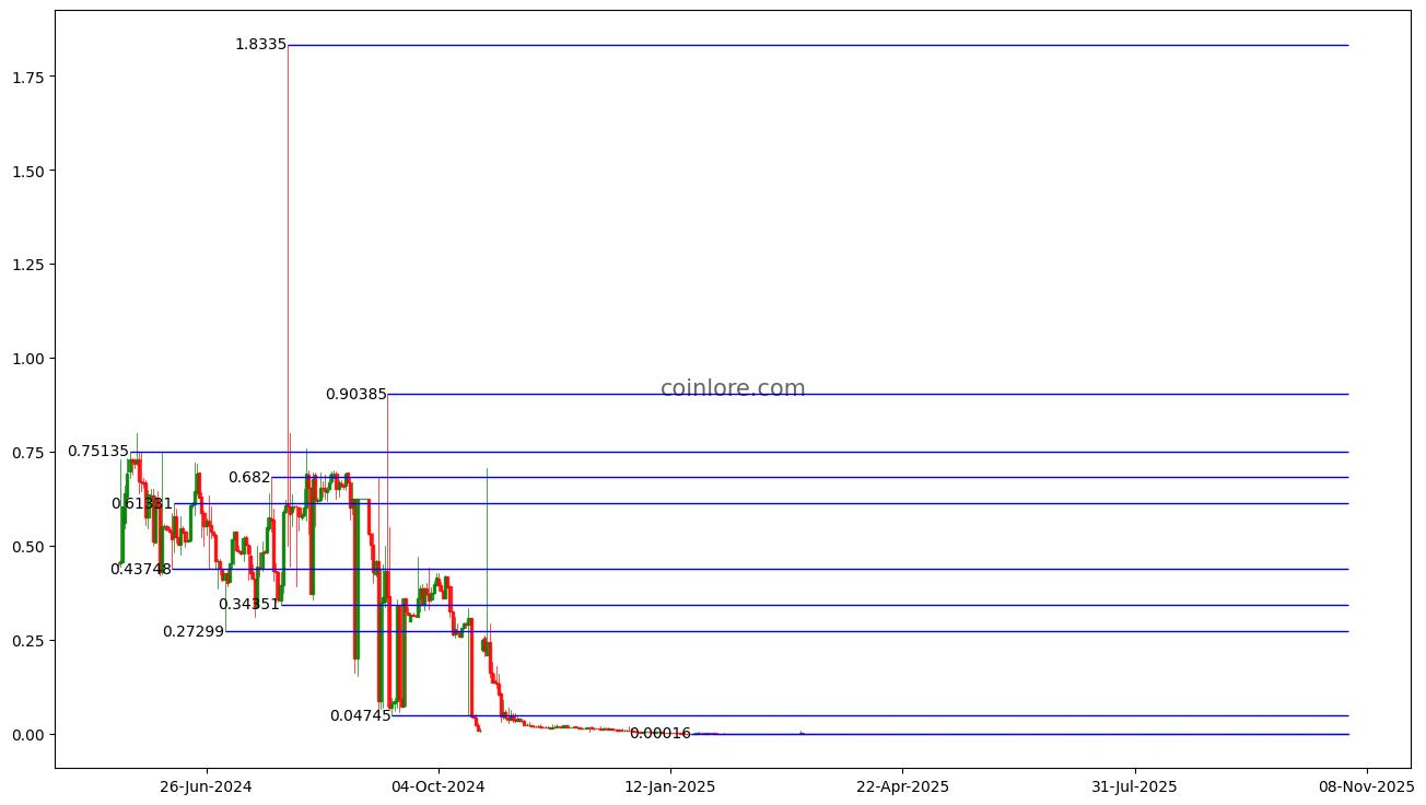 HIRO Support and resistance levels