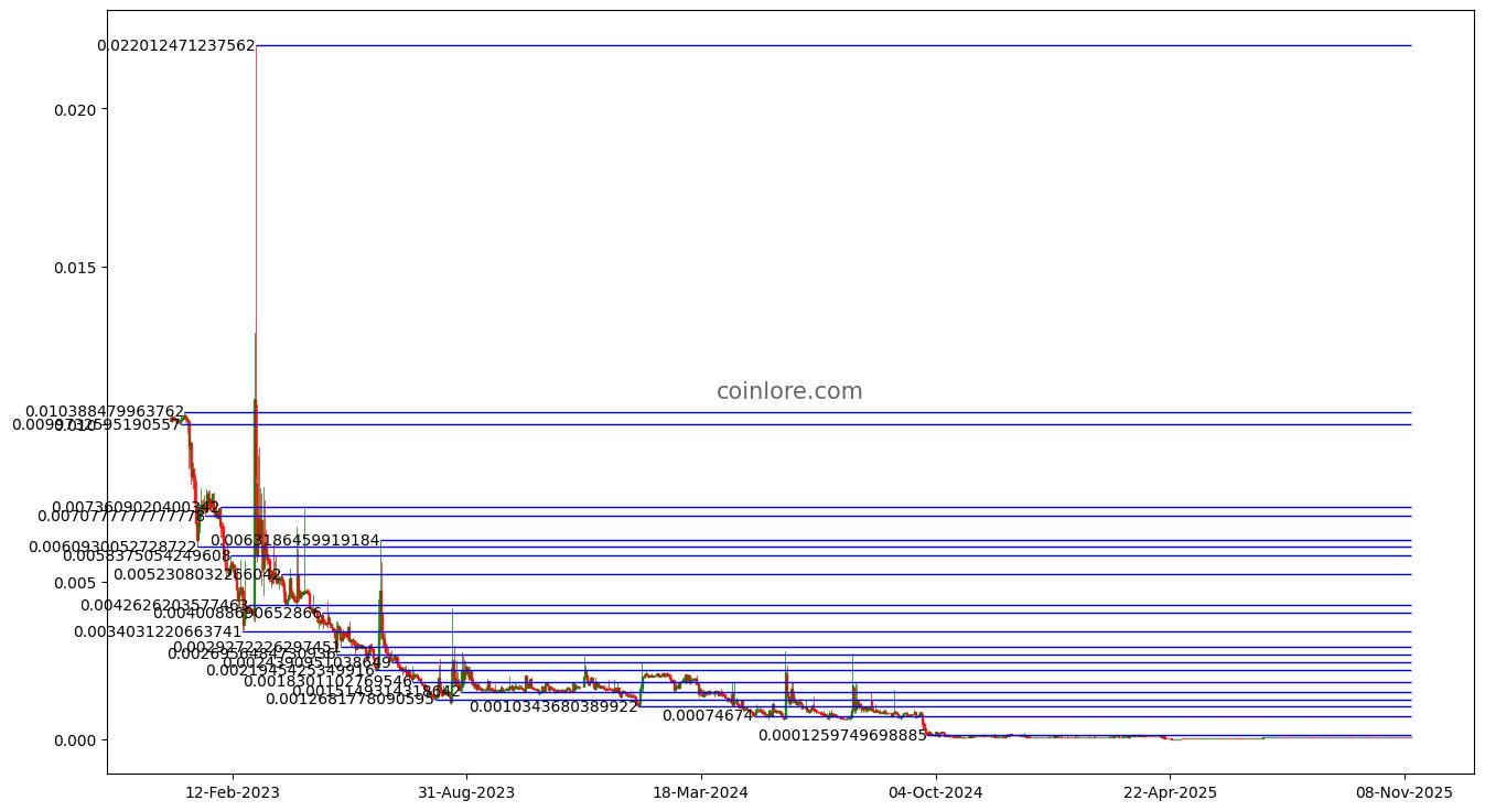 HistoryDAO Support and resistance levels