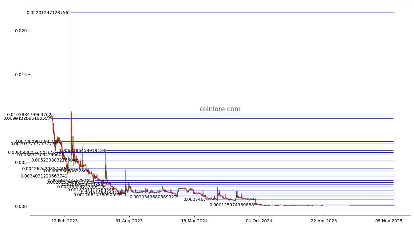 HistoryDAO Support and resistance levels