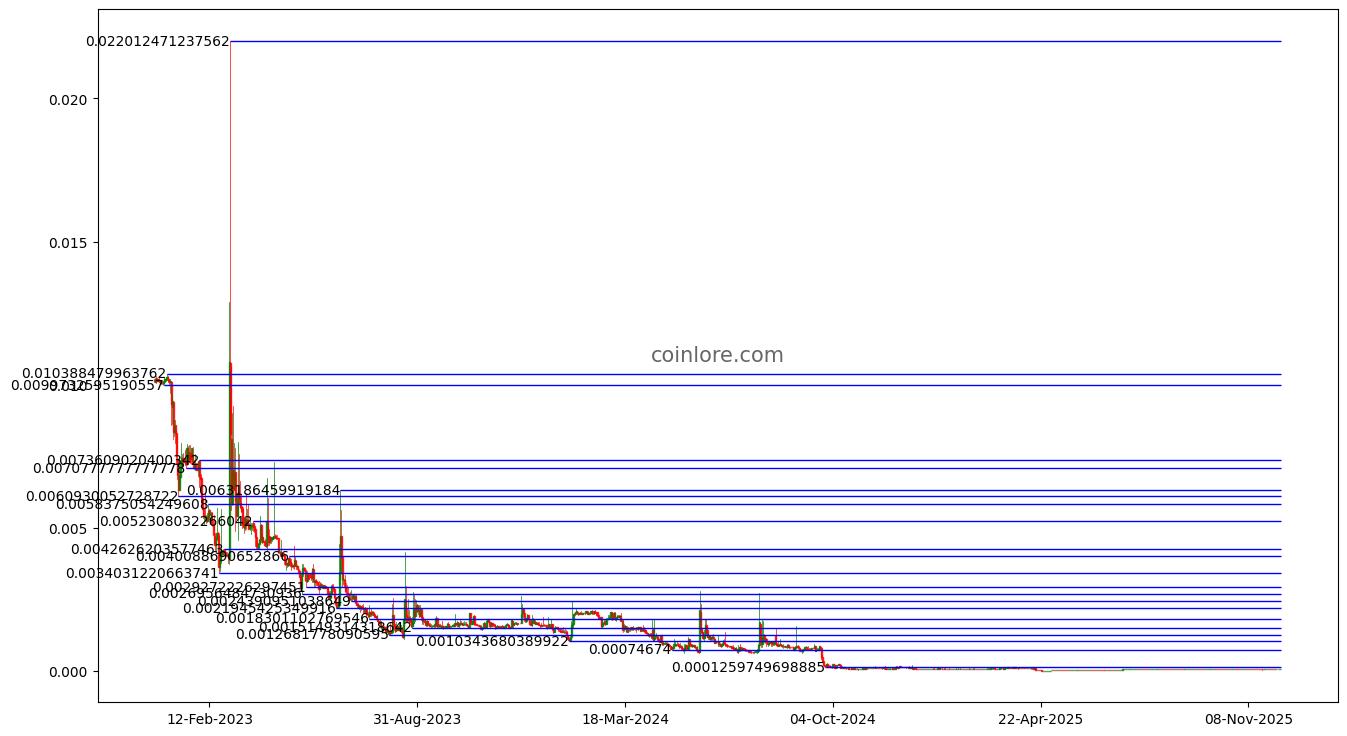 HistoryDAO Support and resistance levels