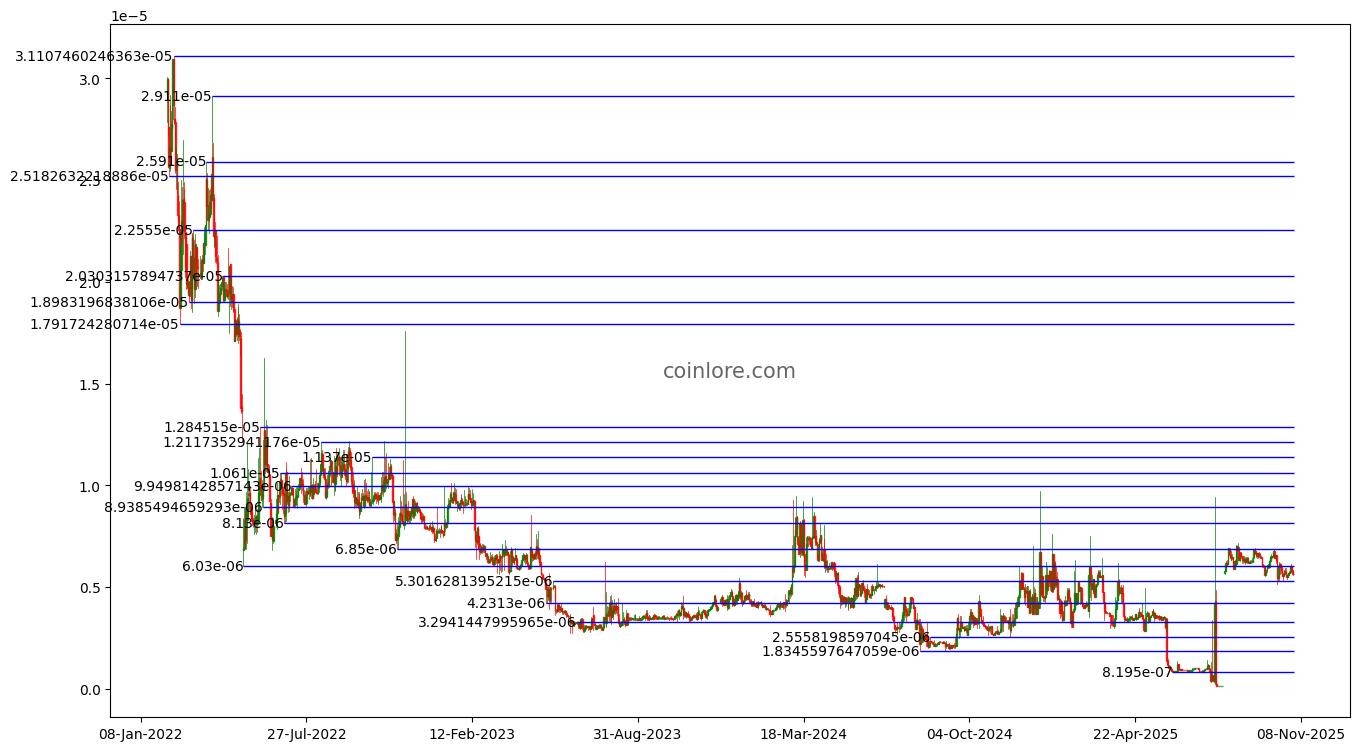 HitChain Support and resistance levels