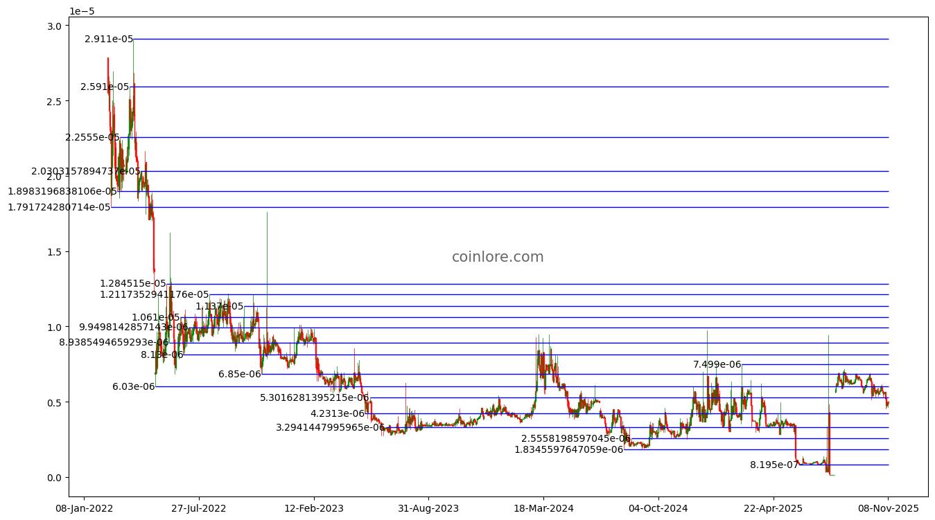 HitChain Support and resistance levels