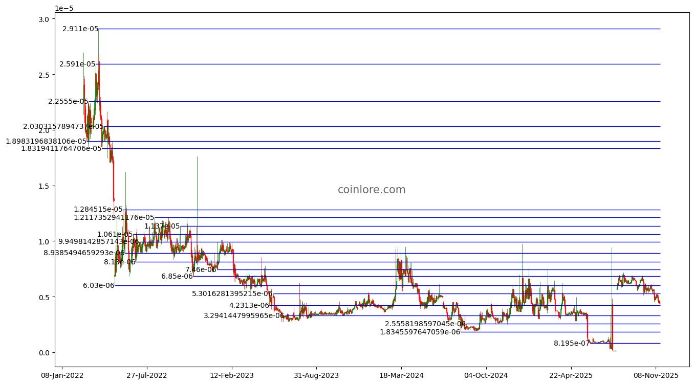HitChain Support and resistance levels