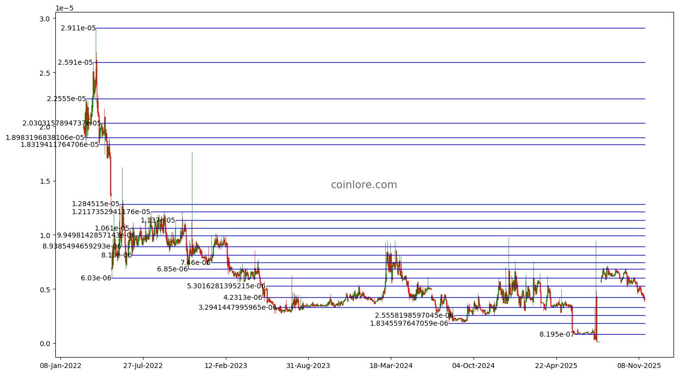 HitChain Support and resistance levels