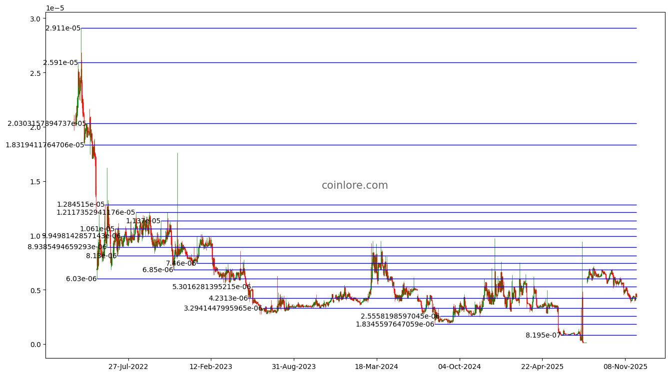 HitChain Support and resistance levels
