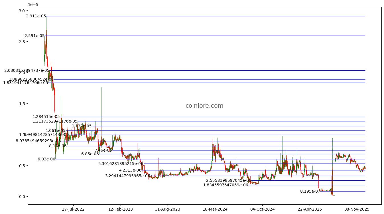 HitChain Support and resistance levels