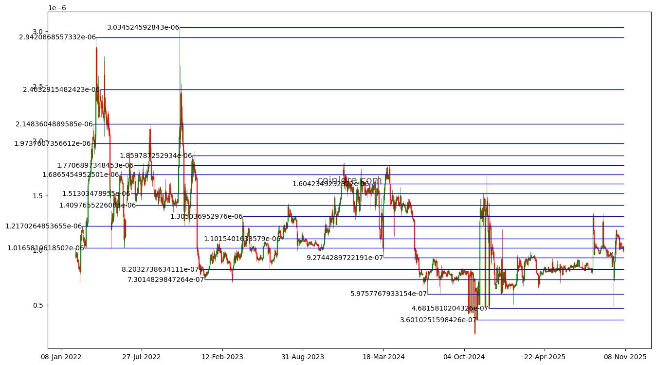 Hitcoin Support and resistance levels