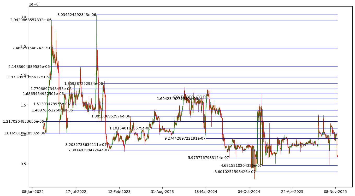 Hitcoin Support and resistance levels