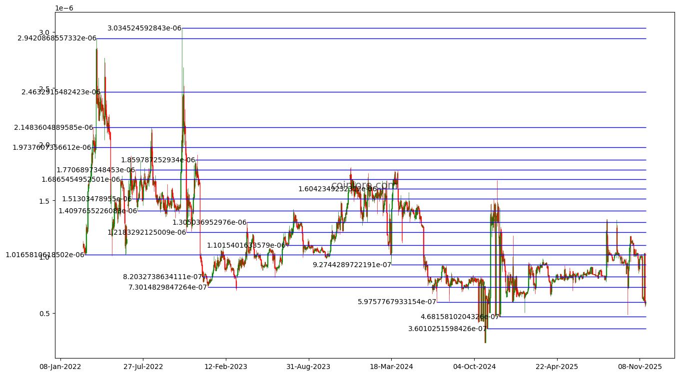 Hitcoin Support and resistance levels