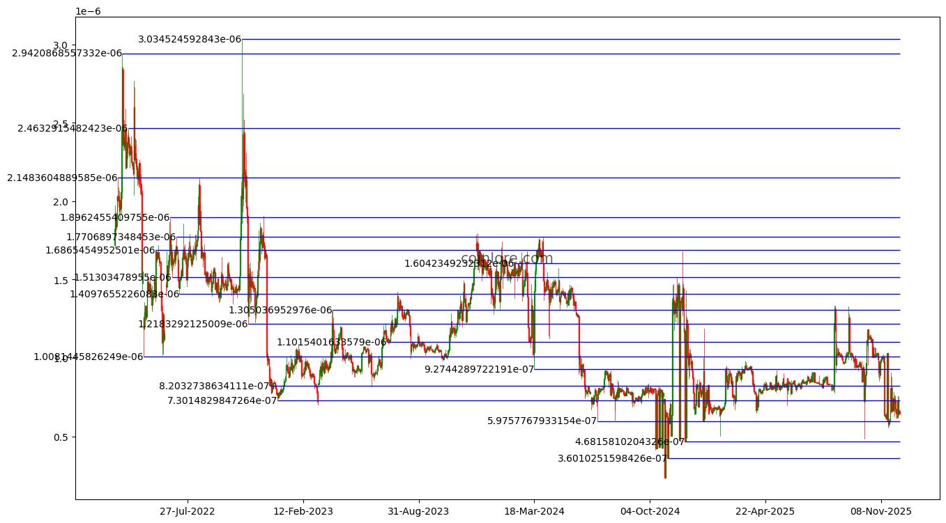 Hitcoin Support and resistance levels