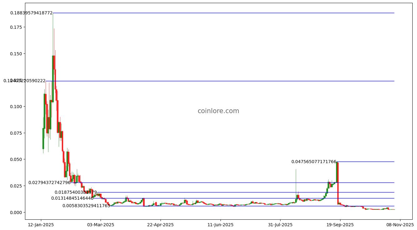 Hive AI Support and resistance levels