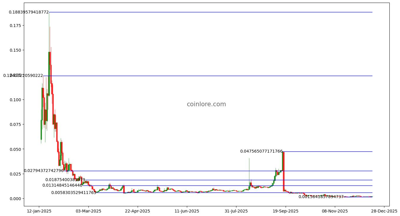 Hive AI уровни поддержки и сопротивления