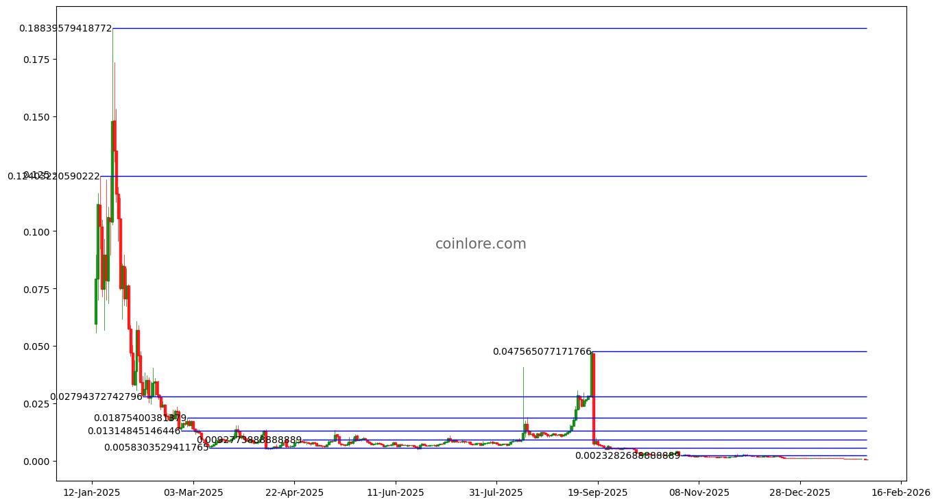 Hive AI уровни поддержки и сопротивления