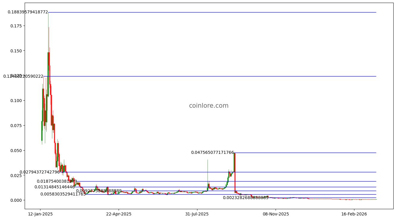 Hive AI уровни поддержки и сопротивления