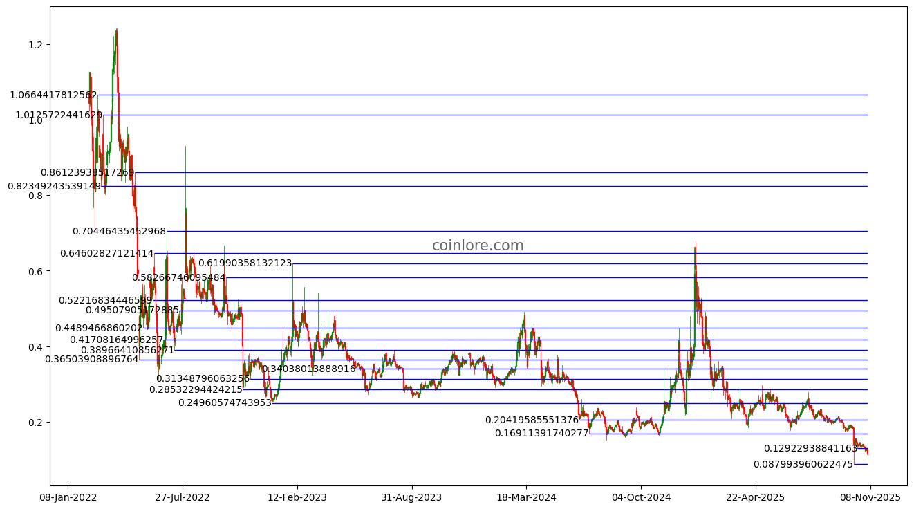 Hive Support and resistance levels