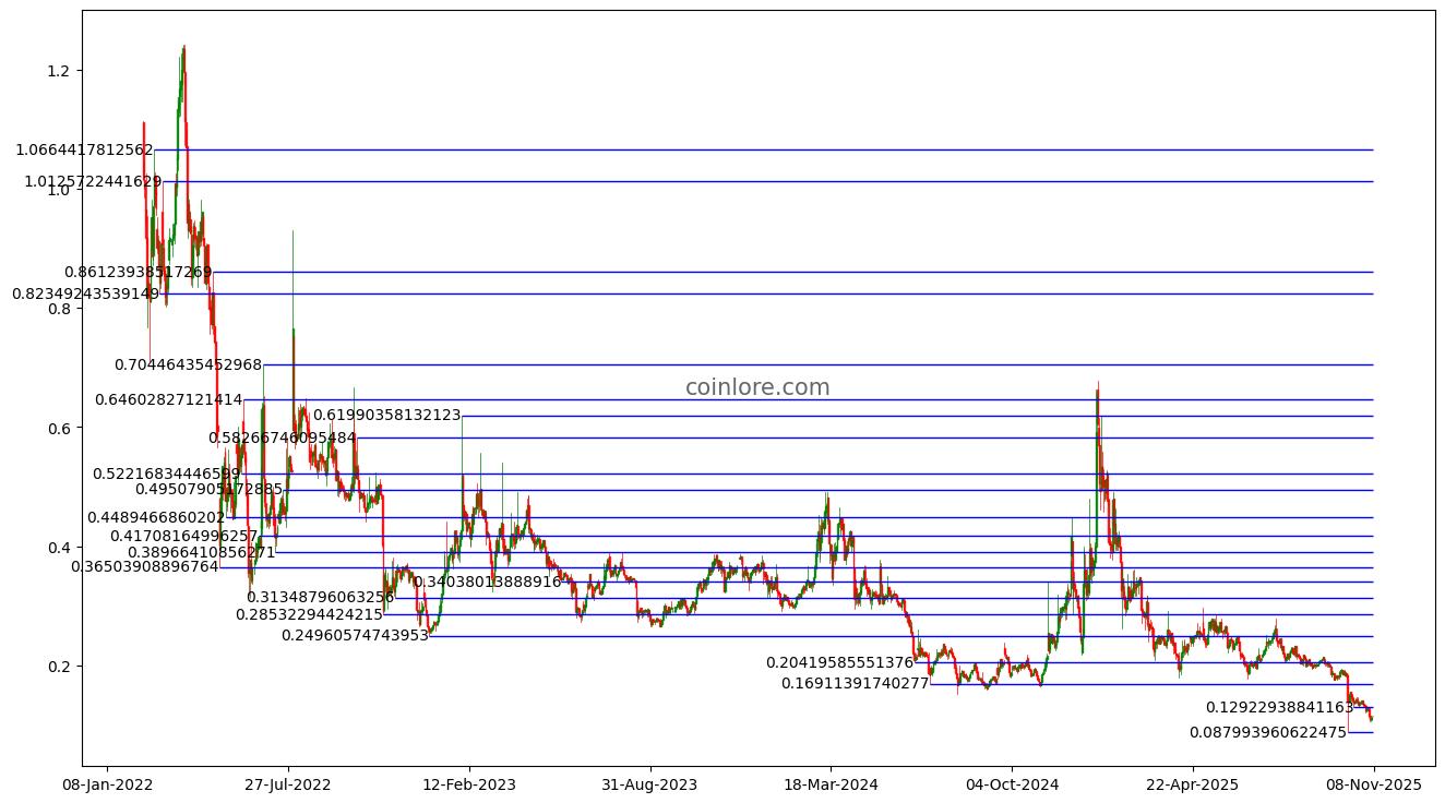 Hive Support and resistance levels