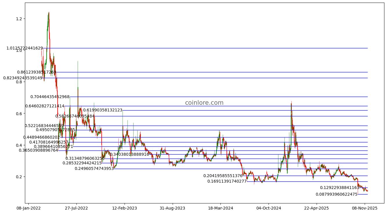 Hive Support and resistance levels