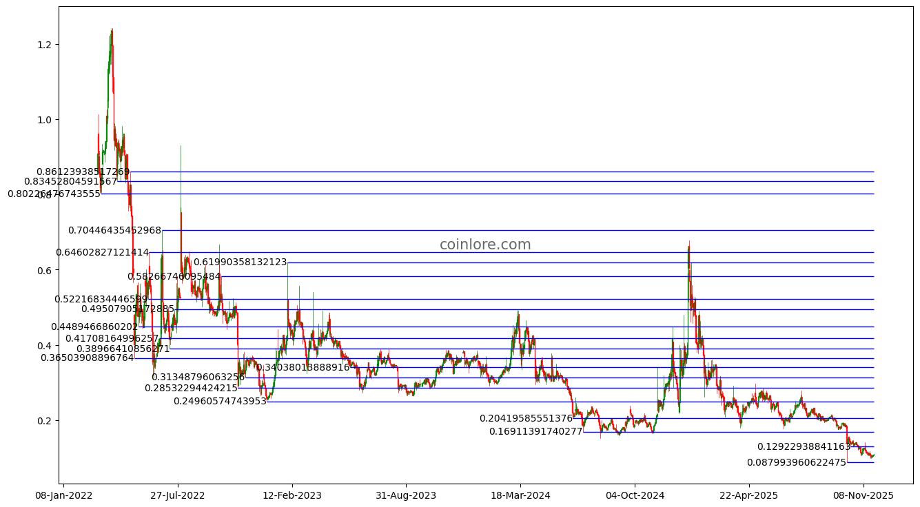 Hive Support and resistance levels