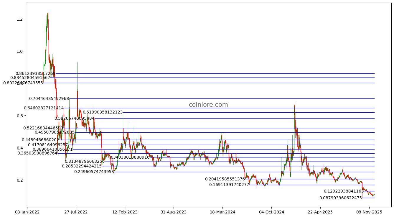 Hive Support and resistance levels
