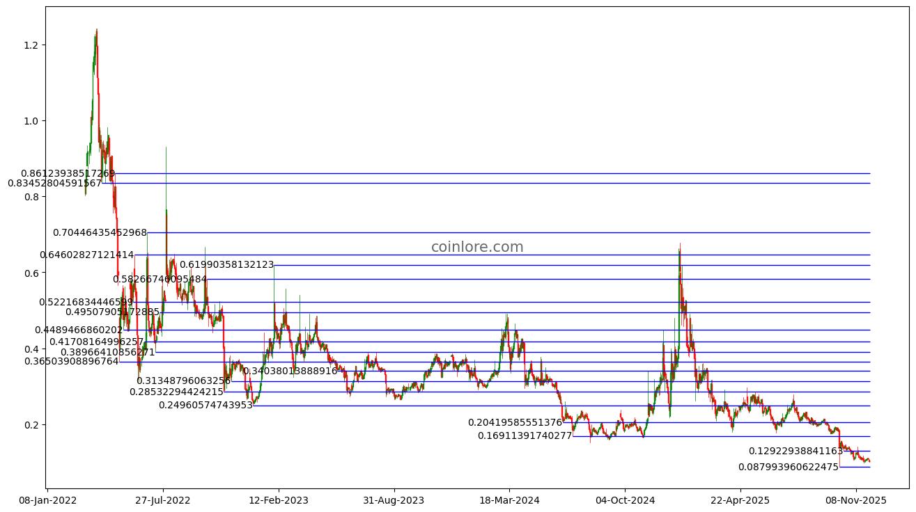 Hive Support and resistance levels