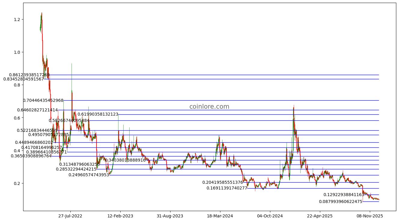 Hive Support and resistance levels