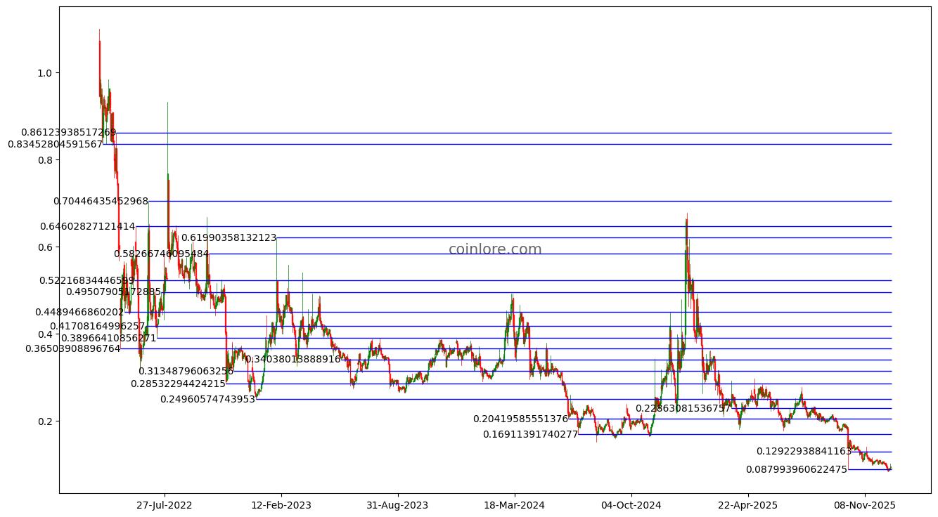 Niveles de soporte y de resistencia de Hive