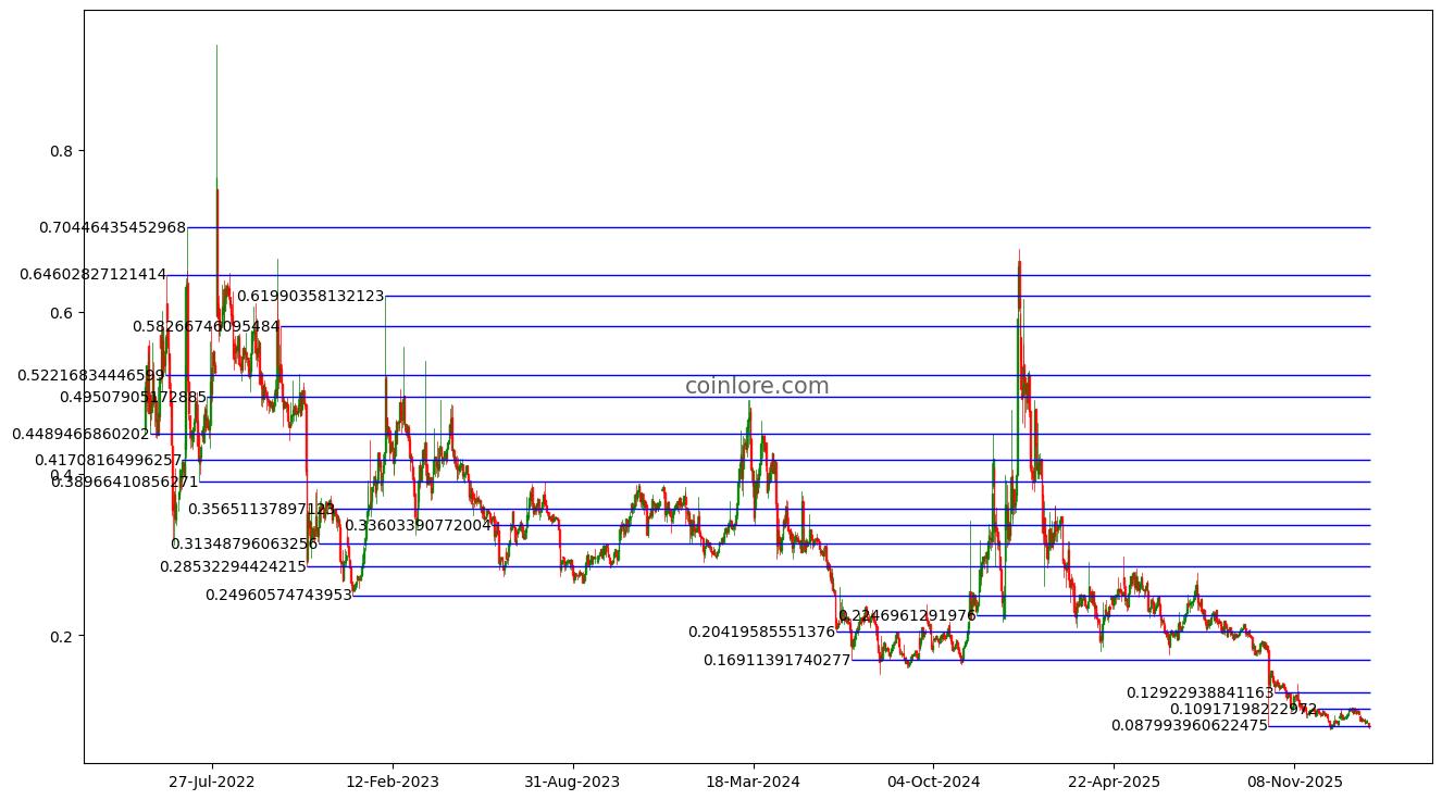 Hive Destek ve Direnç Seviyeleri